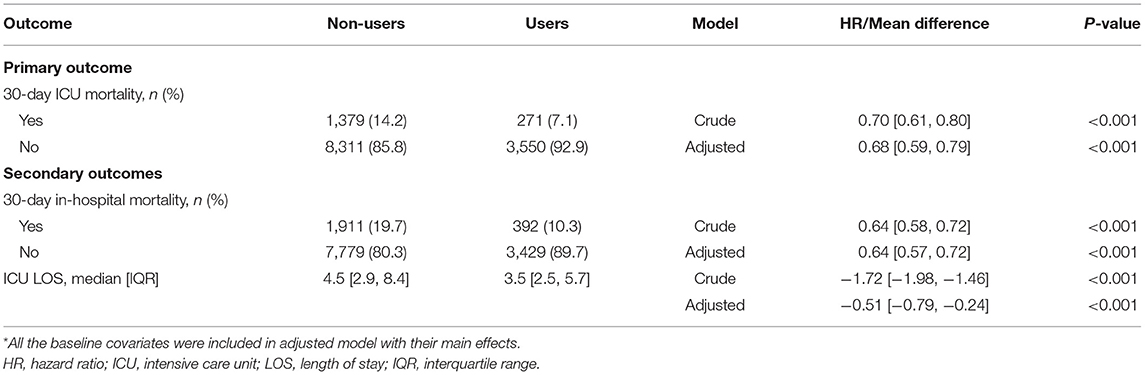 Frontiers Association Of Prior To Intensive Care Unit Statin Use With