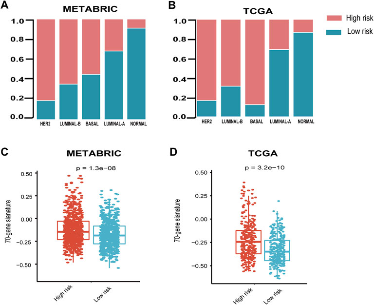 Frontiers Novel Immune Related Gene Signature For Risk Stratification