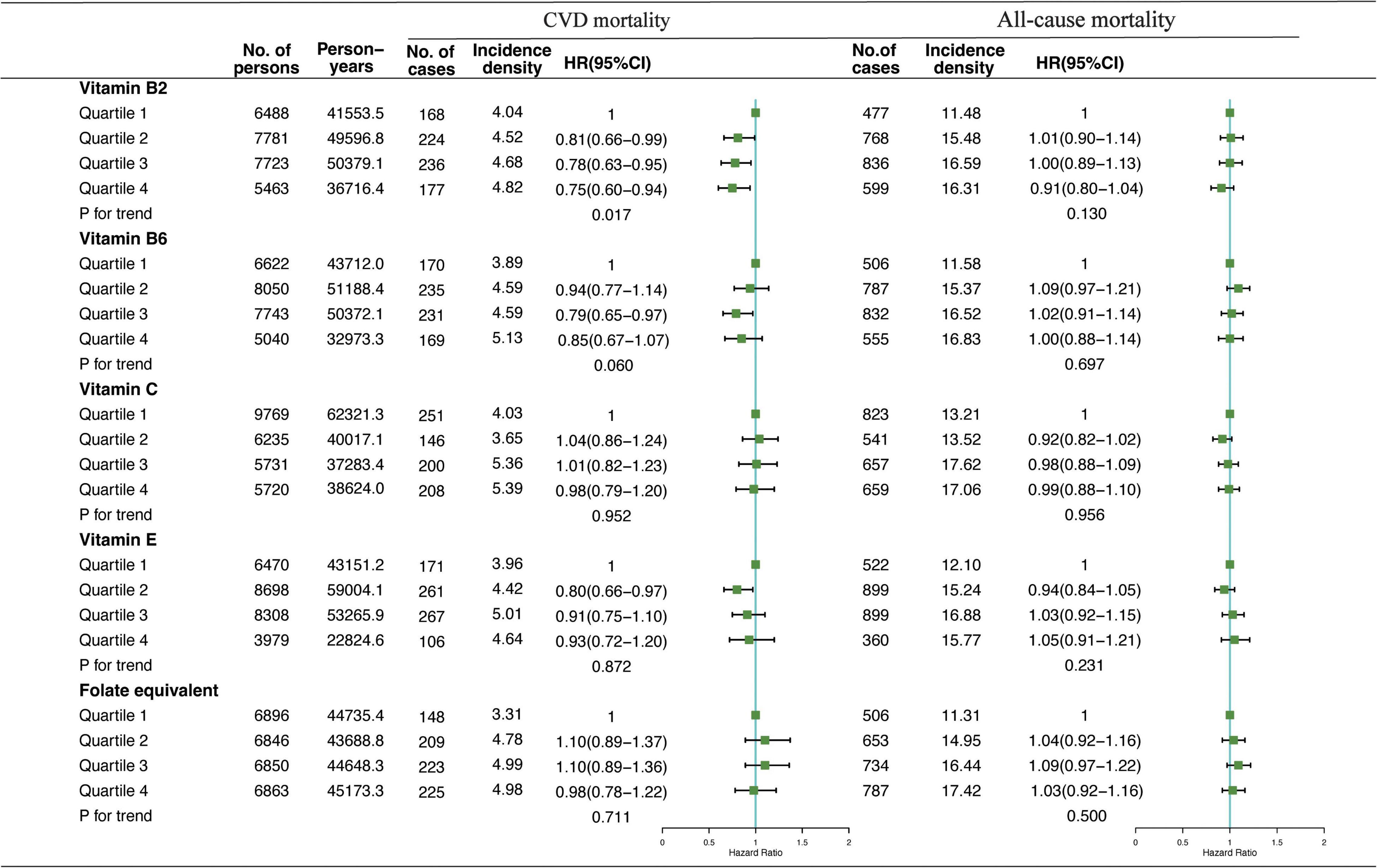Frontiers The Association Of Dietary Vitamin Intake Time Across A Day