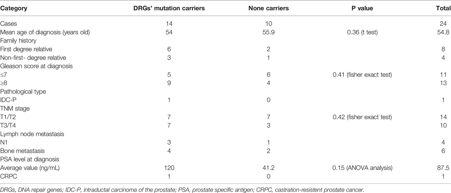 Frontiers | Germline Mutations in Patients With Early-Onset Prostate Cancer