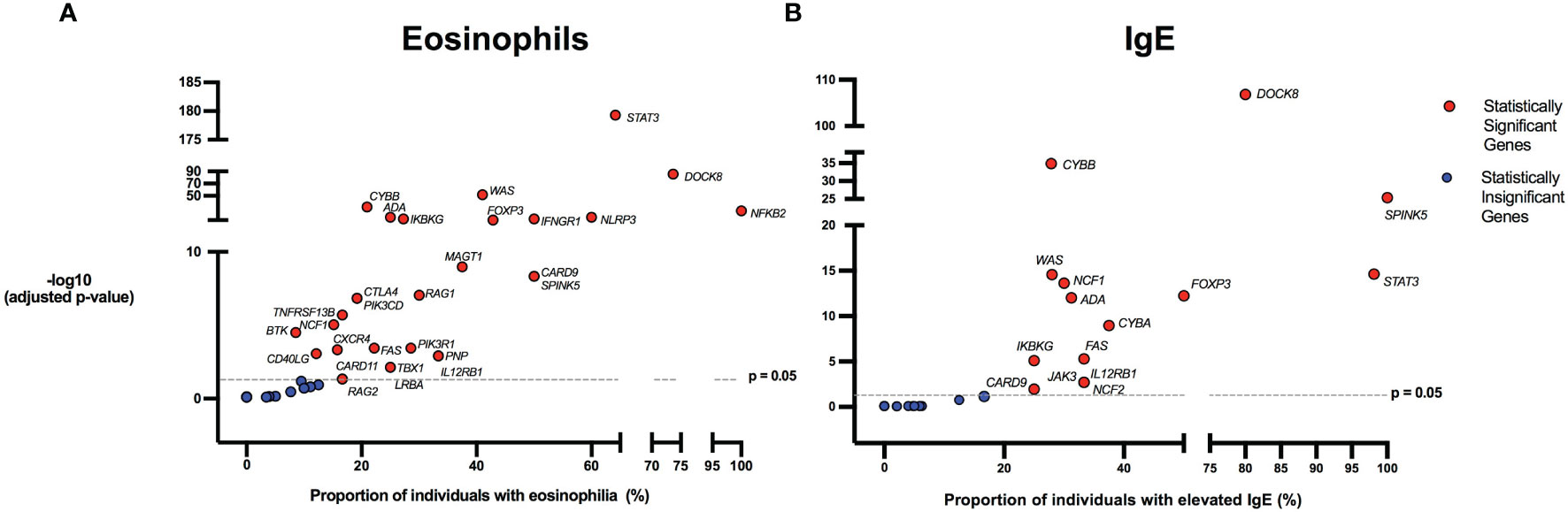 Frontiers Inborn Errors Of Immunity Associated With Type 2