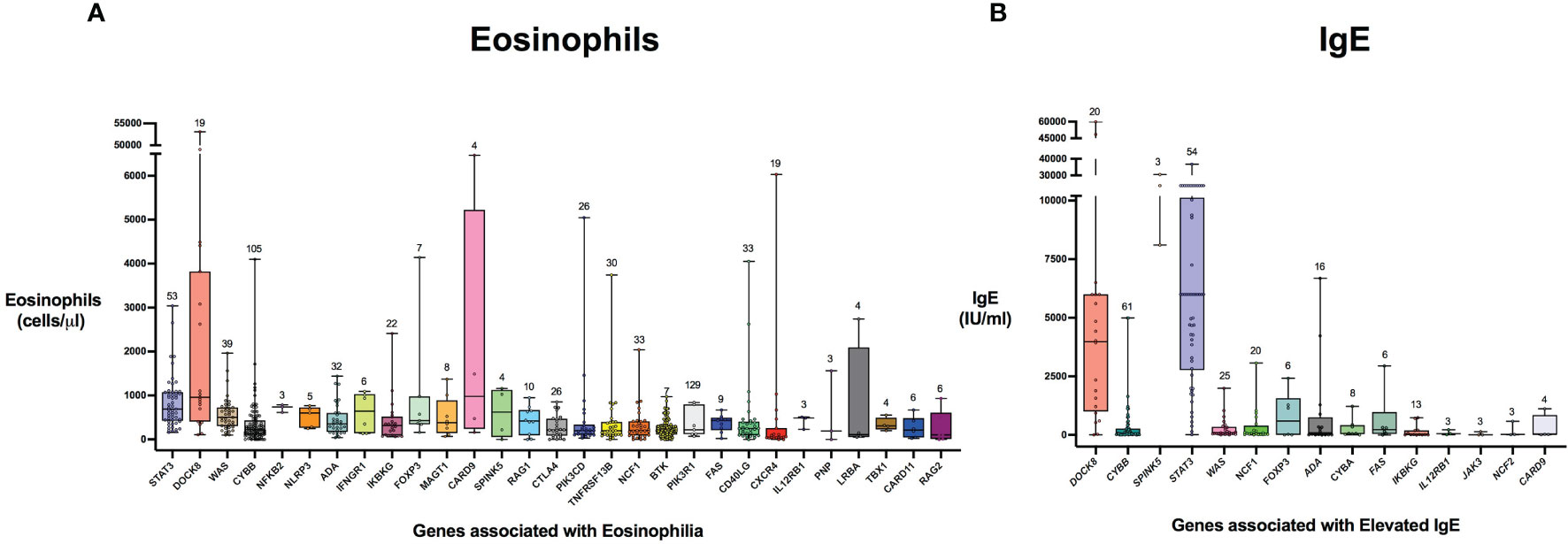 Frontiers Inborn Errors Of Immunity Associated With Type 2
