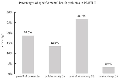 Frontiers Comparison Of Psycho Social Factors Associated With