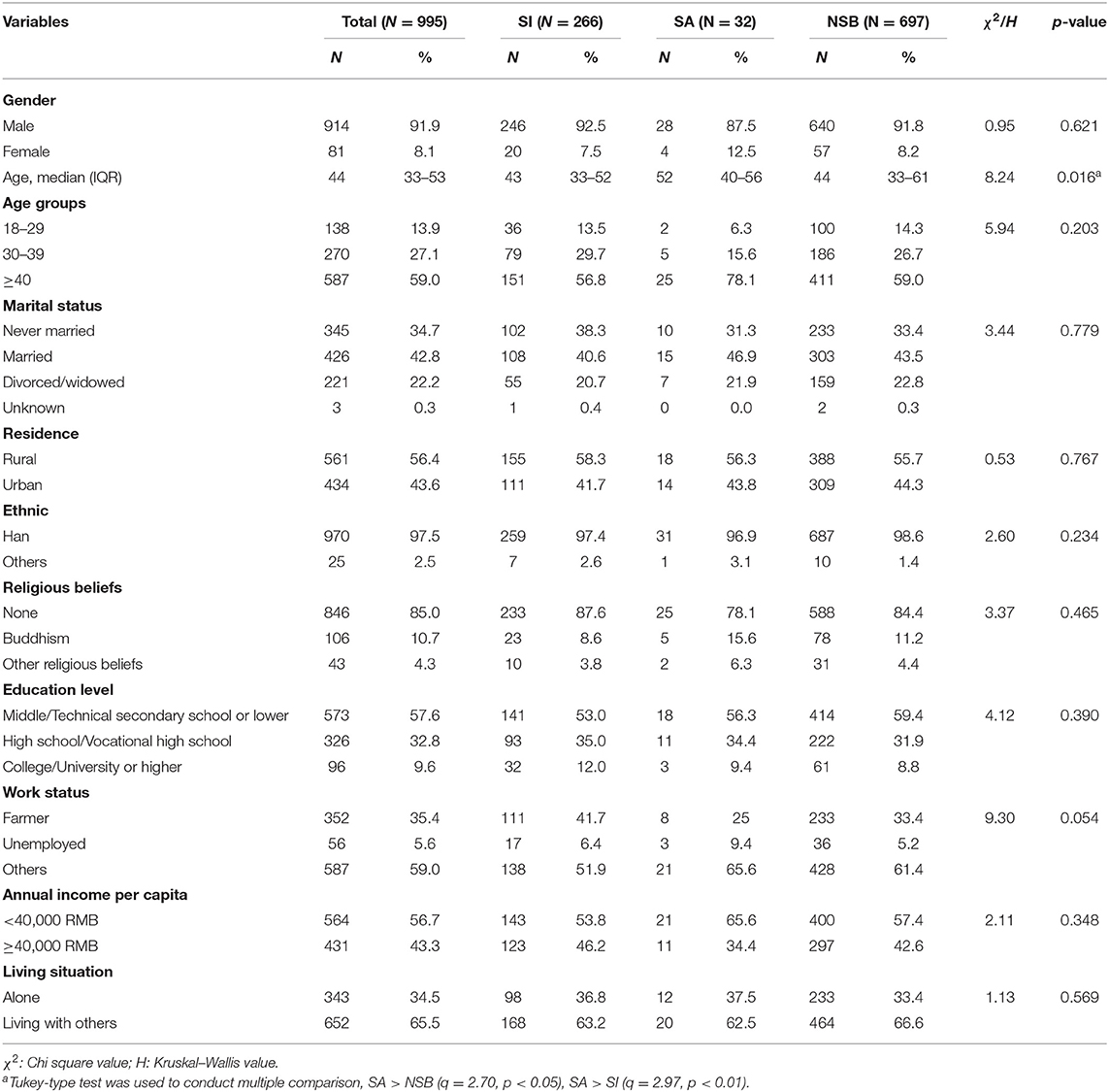 Frontiers Comparison Of Psycho Social Factors Associated With