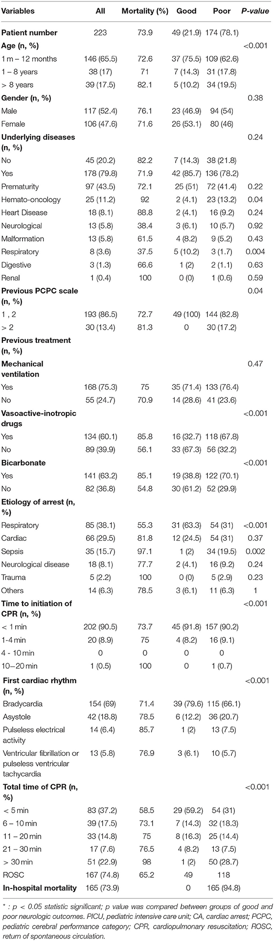 Frontiers Risk Factors And Neurologic Outcomes Associated With
