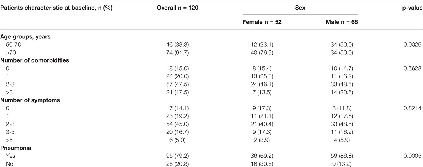 Frontiers Association Between Sex Hormone Levels And Clinical