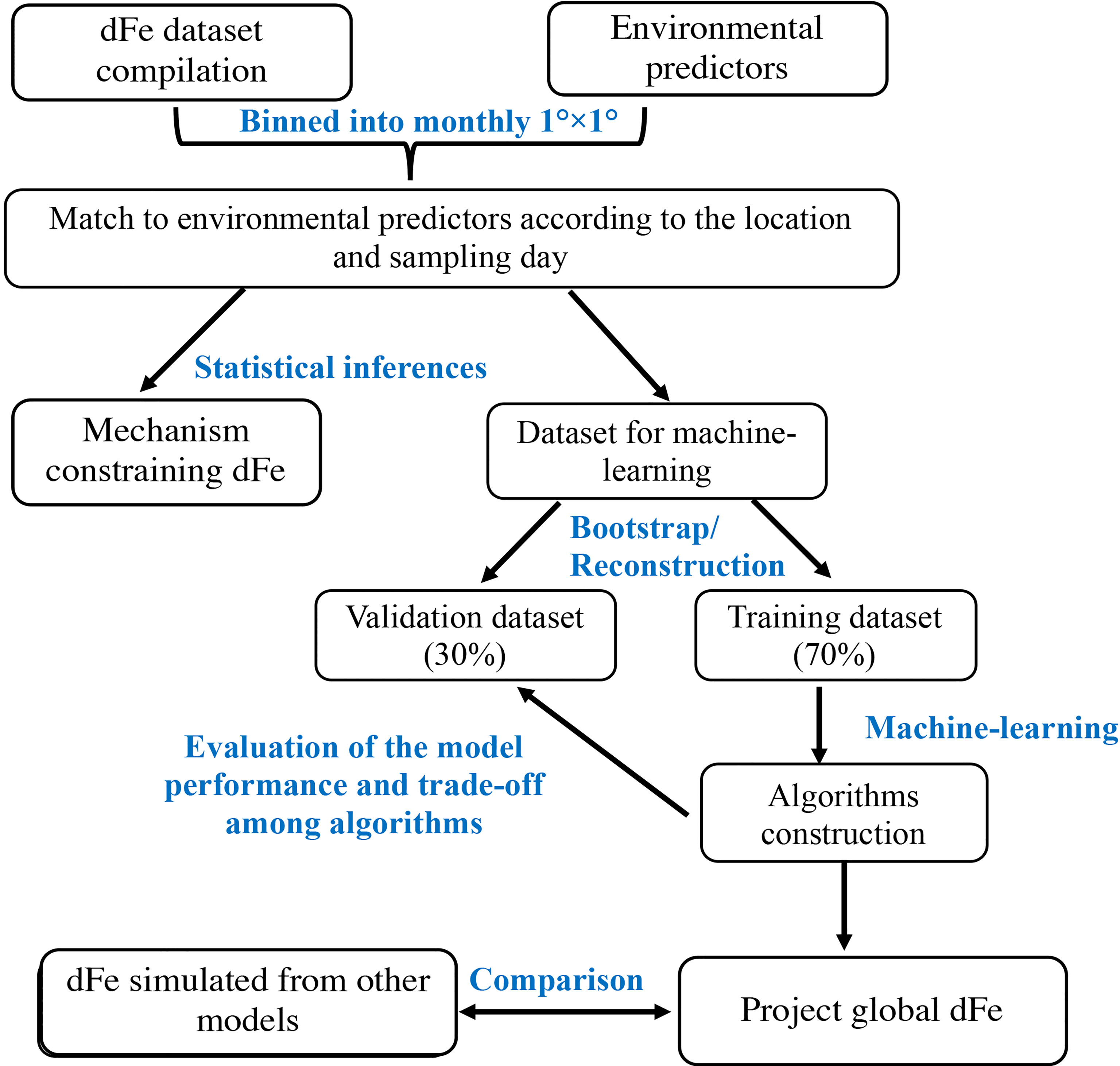 Frontiers Data Driven Modeling Of Dissolved Iron In The Global Ocean