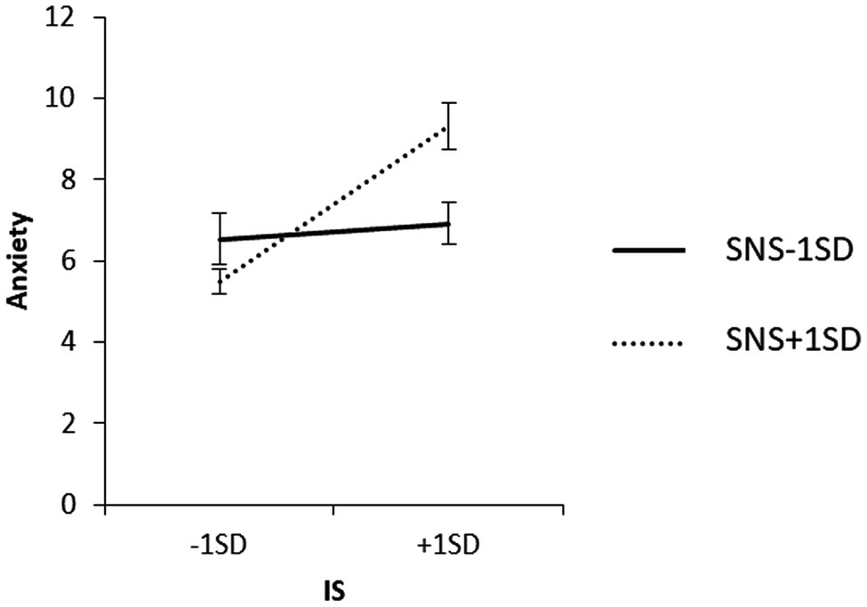Frontiers Moderating Effects Of Striving To Avoid Inferiority On 