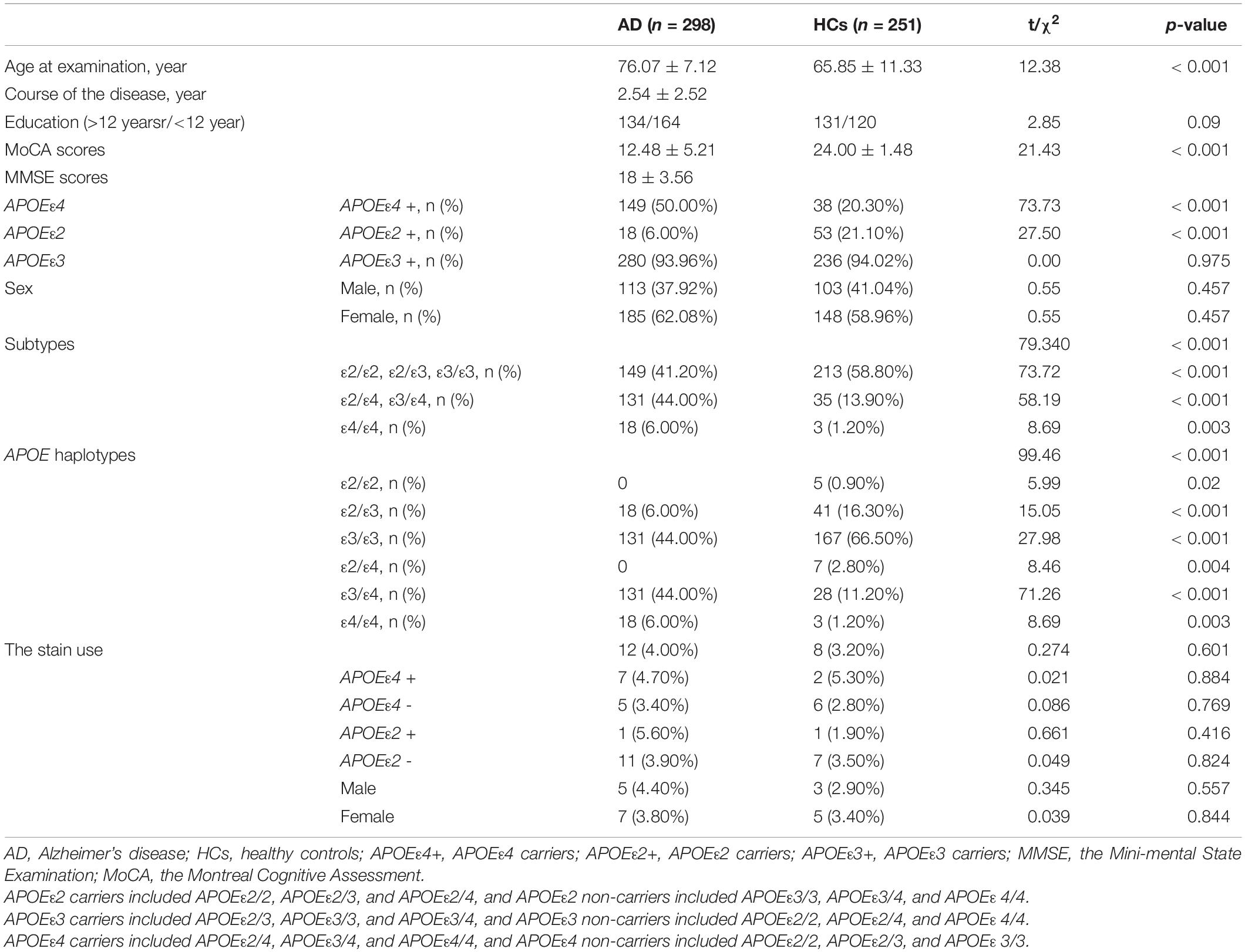 Frontiers Effects Of Sex On The Relationship Between Apolipoprotein E