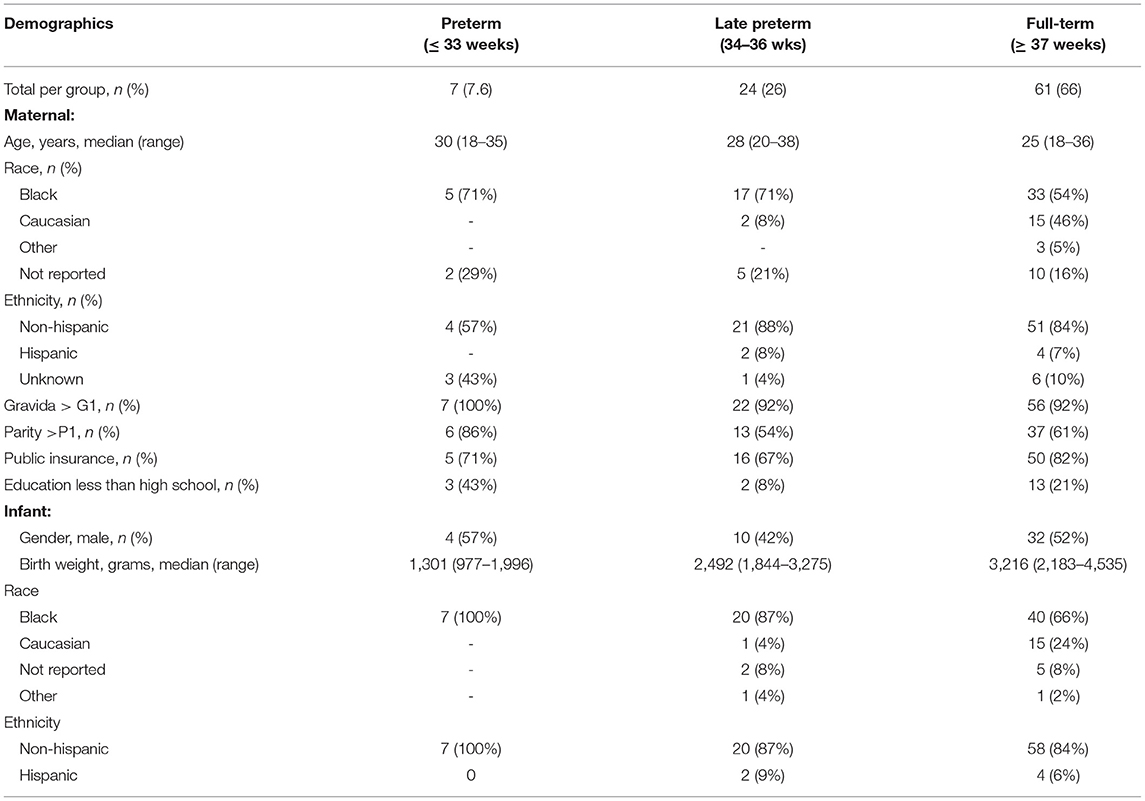Frontiers Antibody Titers Against Human Cytomegalovirus Gm Gn And Gb