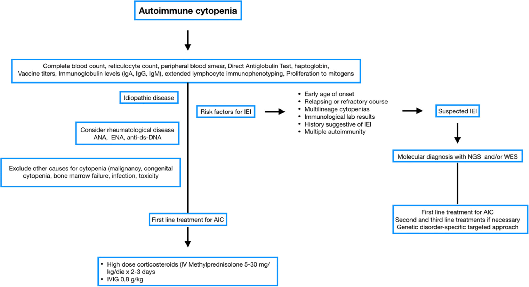Frontiers Pathogenesis Of Autoimmune Cytopenias In Inborn Errors Of