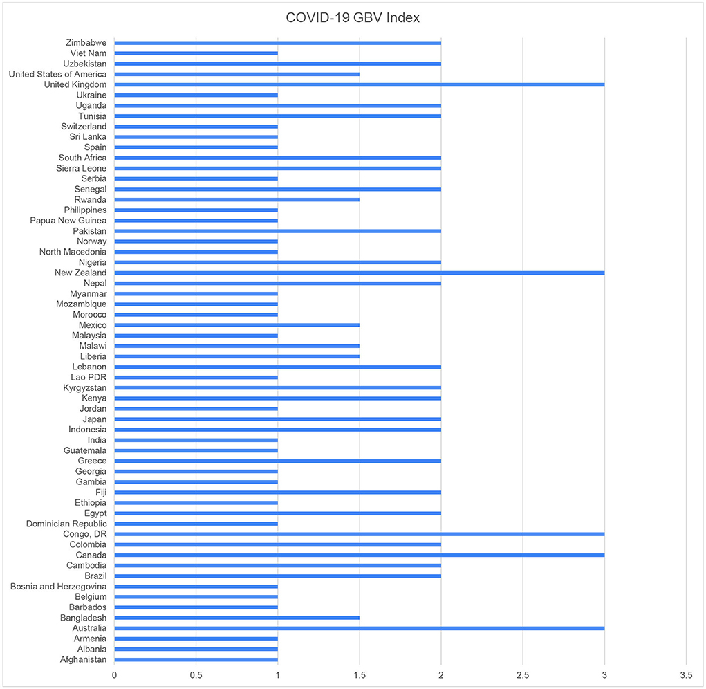 Frontiers Government Responses To Gender based Violence During COVID 19