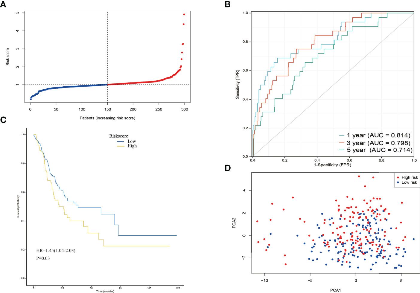 Frontiers Construction And Validation Of A M7g Related Gene Based