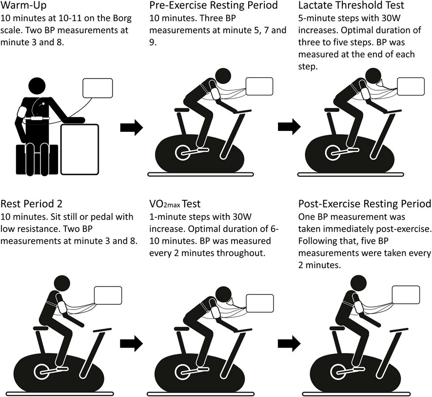 Frontiers Blood Pressure Response And Pulse Arrival Time During
