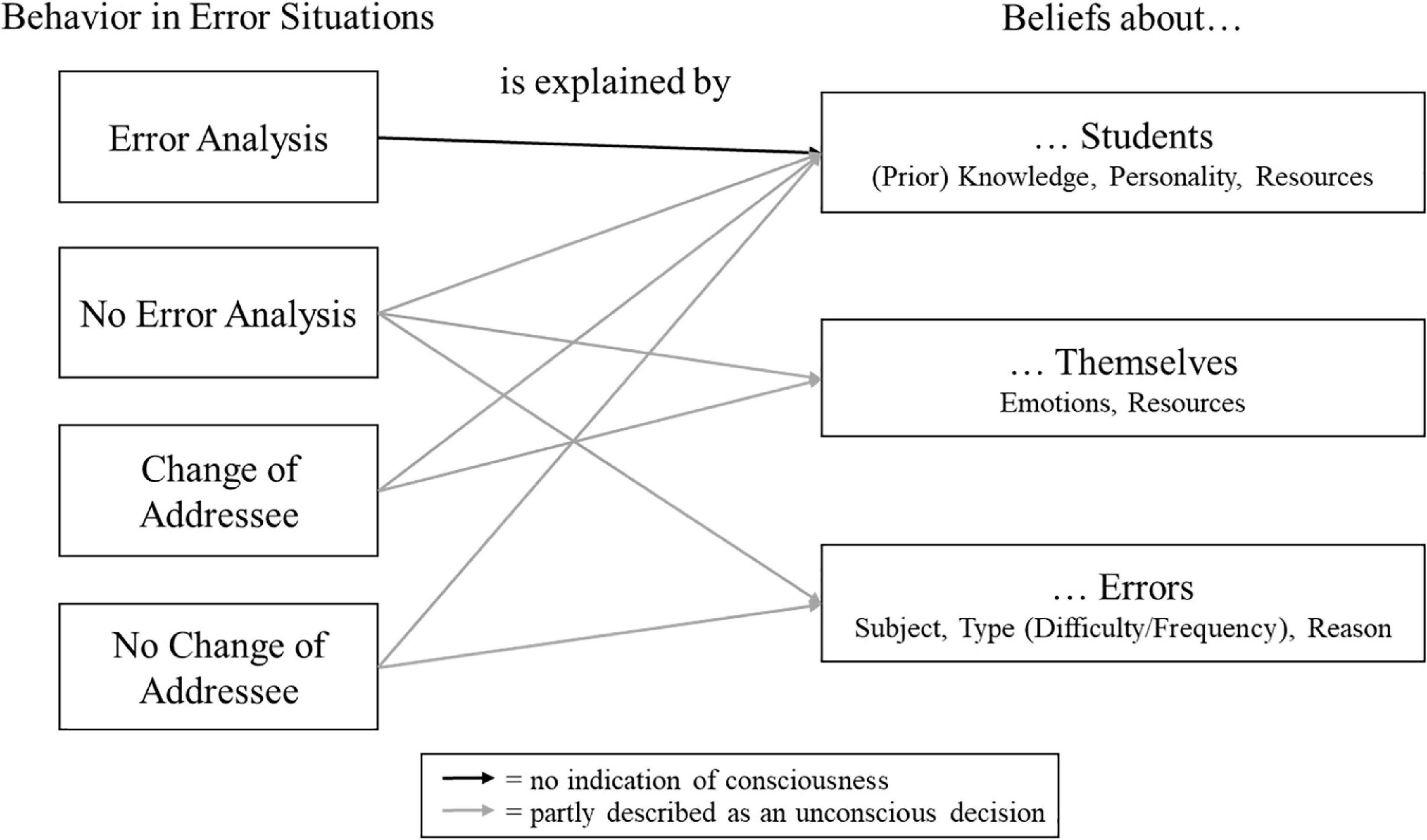 Frontiers | Teachers’ perspectives on dealing with students’ errors