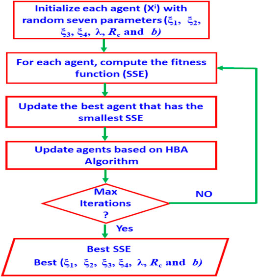 Frontiers | Improving Parameter Estimation of Fuel Cell Using Honey Badger Optimization Algorithm