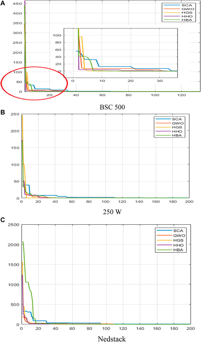 Frontiers | Improving Parameter Estimation of Fuel Cell Using Honey Badger Optimization Algorithm