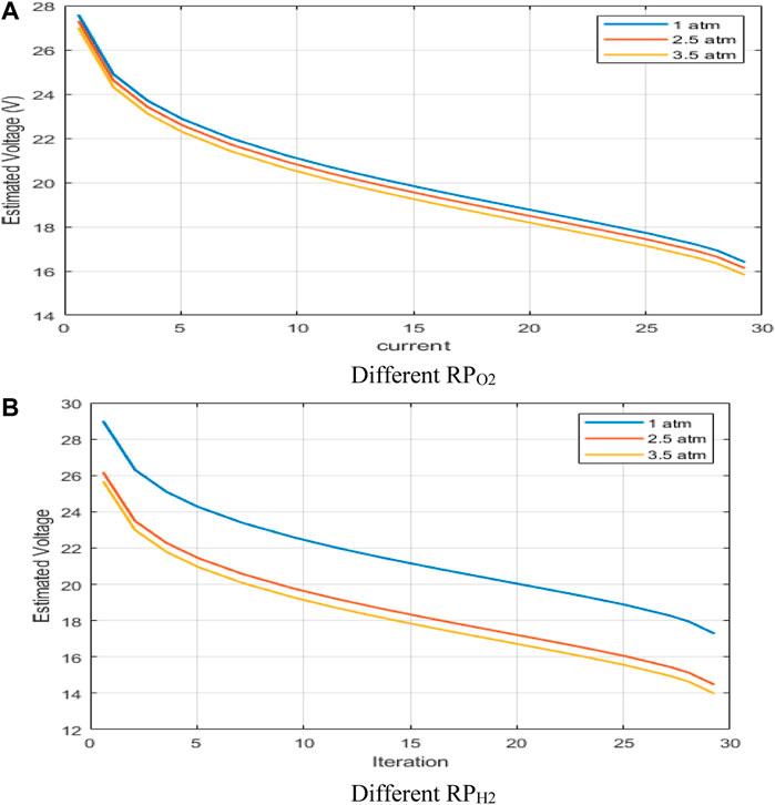 Frontiers | Improving Parameter Estimation of Fuel Cell Using Honey Badger Optimization Algorithm