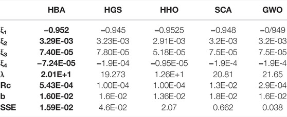 Frontiers | Improving Parameter Estimation of Fuel Cell Using Honey Badger Optimization Algorithm