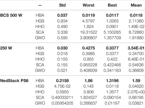 Frontiers | Improving Parameter Estimation of Fuel Cell Using Honey Badger Optimization Algorithm