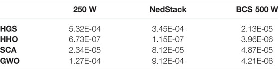 Frontiers | Improving Parameter Estimation of Fuel Cell Using Honey Badger Optimization Algorithm