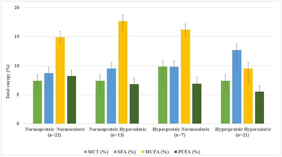 Frontiers A Descriptive Analysis Of Macronutrient Fatty Acid Profile