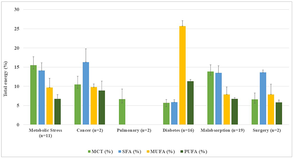 Frontiers A Descriptive Analysis Of Macronutrient Fatty Acid Profile