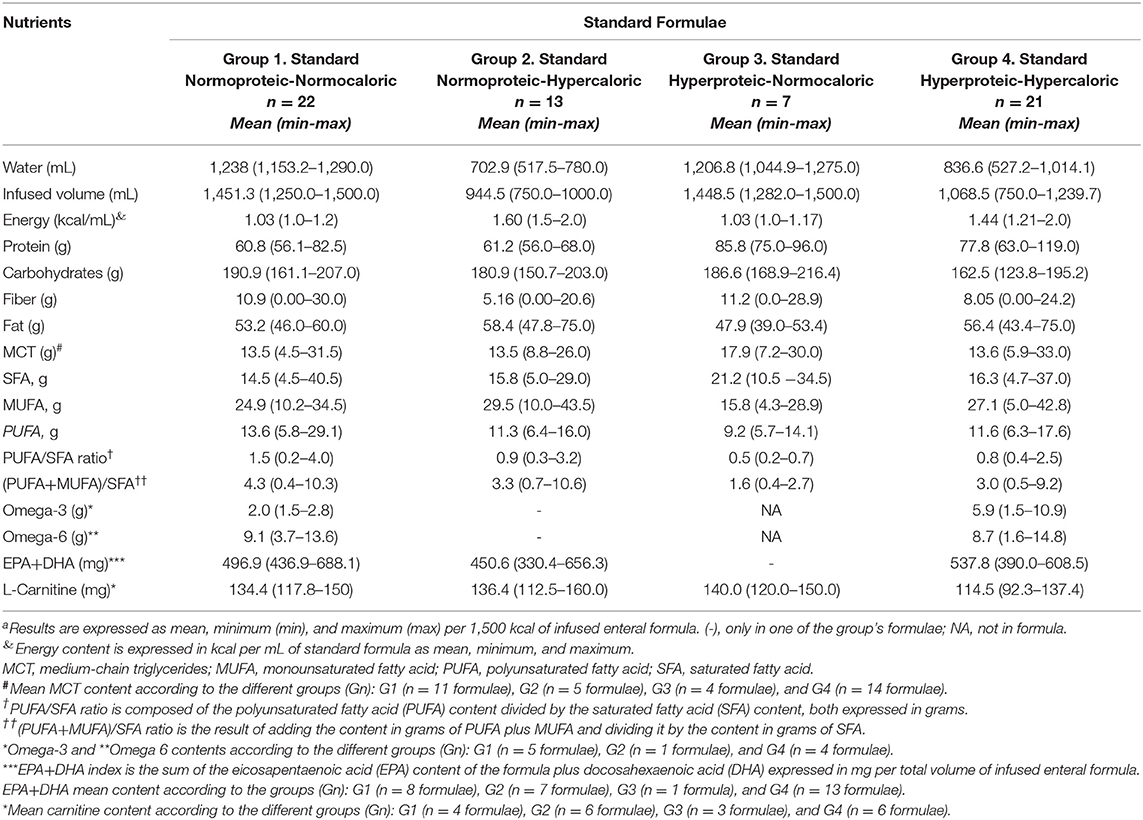 Frontiers A Descriptive Analysis Of Macronutrient Fatty Acid Profile