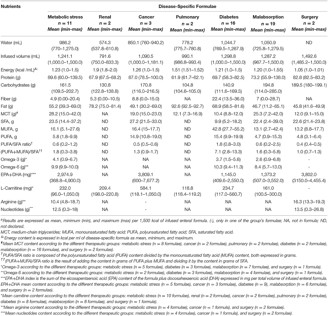 Frontiers A Descriptive Analysis Of Macronutrient Fatty Acid Profile