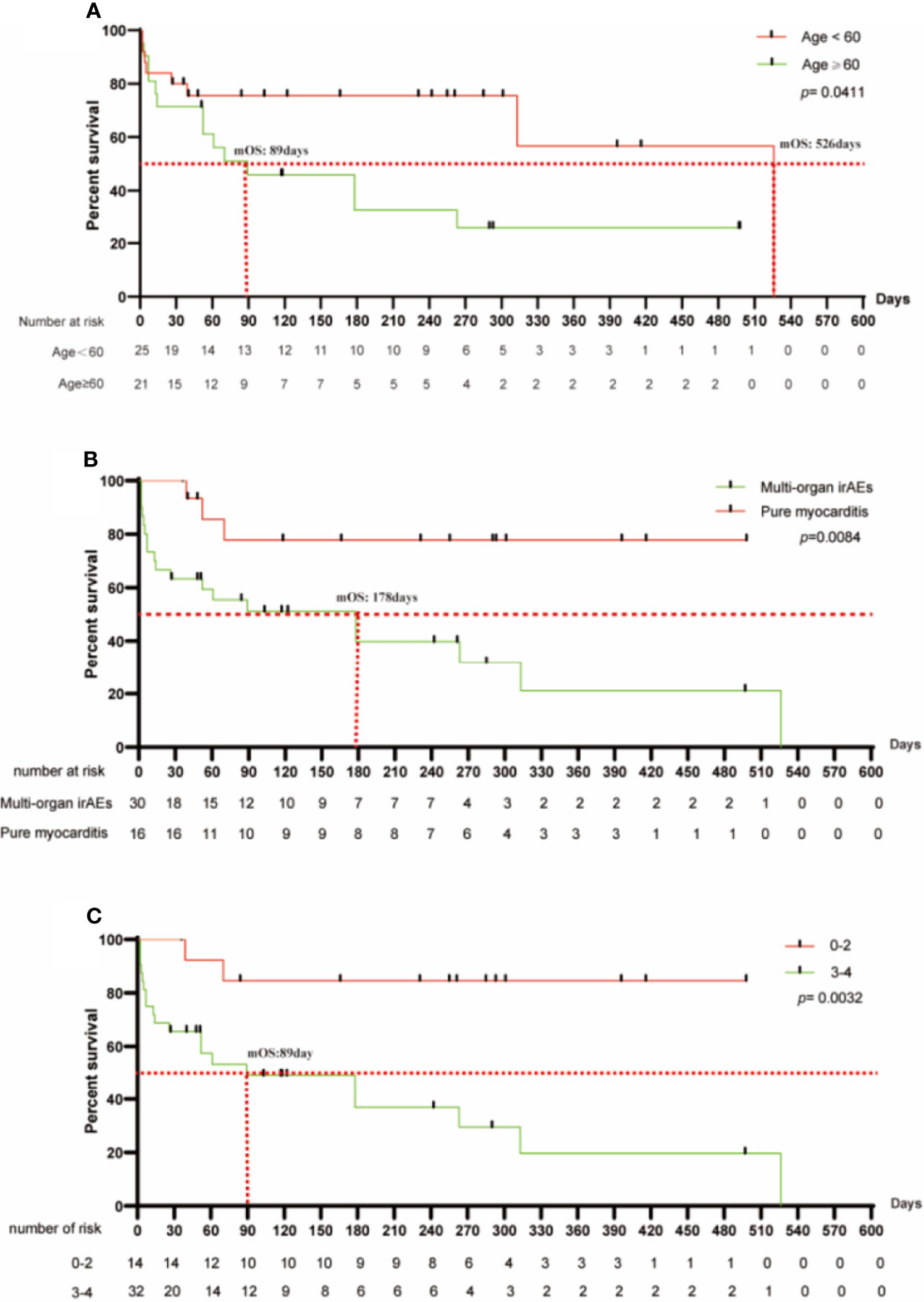 Frontiers Multi Organ Immune Related Adverse Event Is A Risk Factor