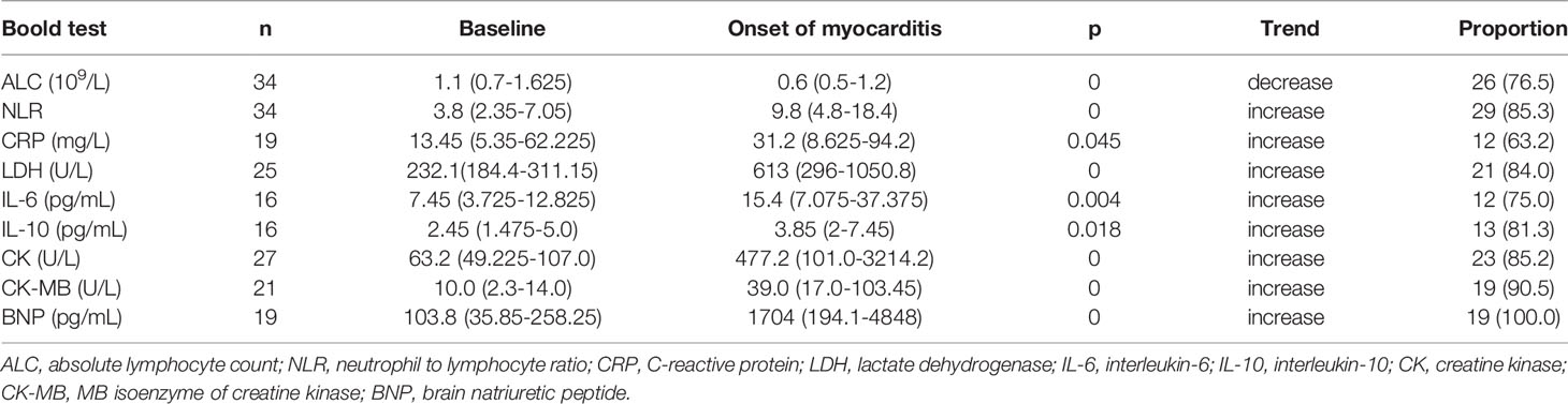 Frontiers Multi Organ Immune Related Adverse Event Is A Risk Factor
