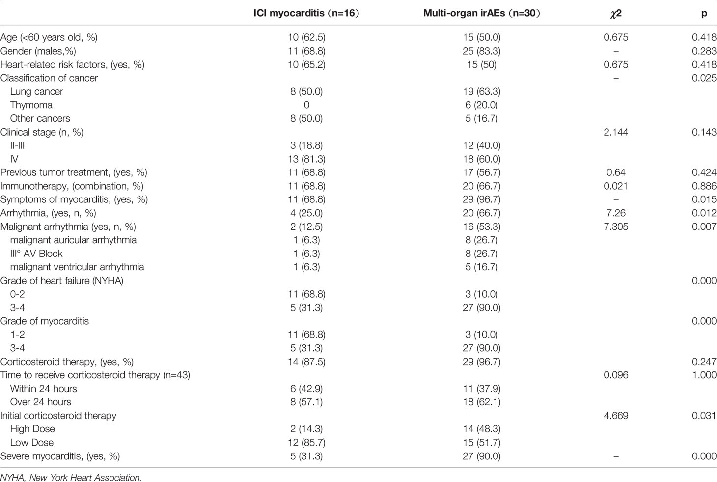 Frontiers Multi Organ Immune Related Adverse Event Is A Risk Factor