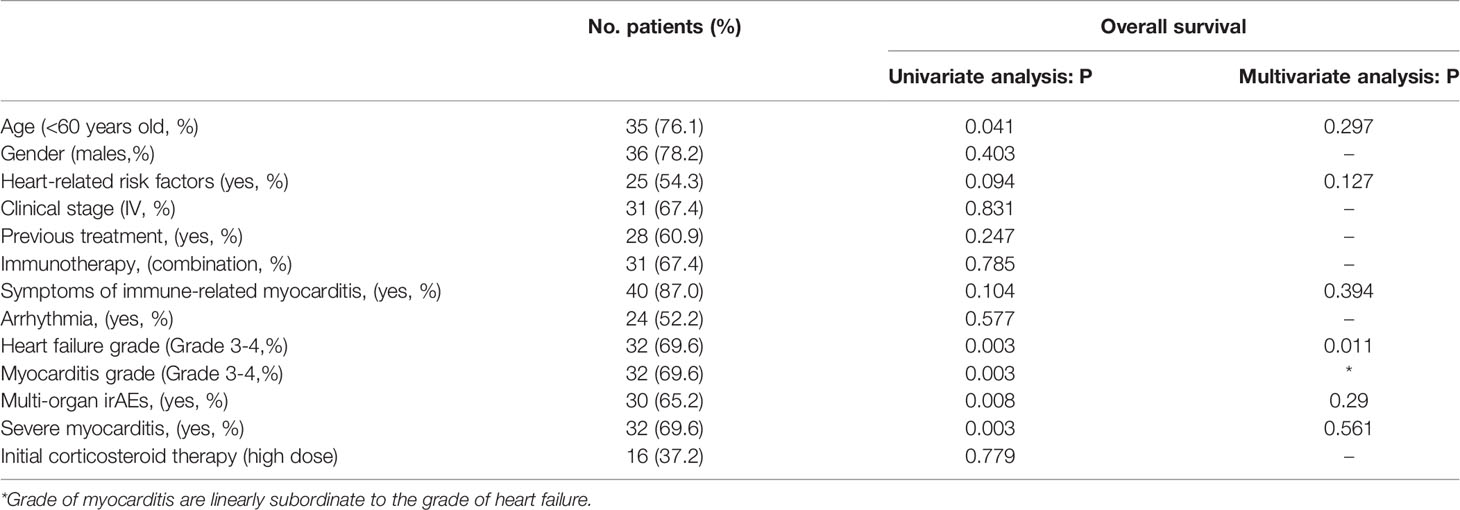 Frontiers Multi Organ Immune Related Adverse Event Is A Risk Factor