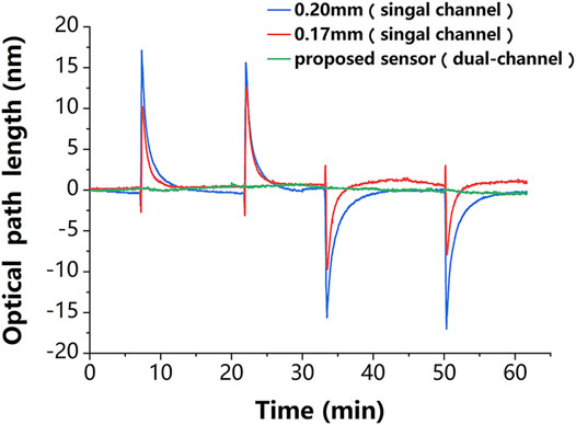 Frontiers | A Self-Reference Interference Sensor Based on Coherence Multiplexing