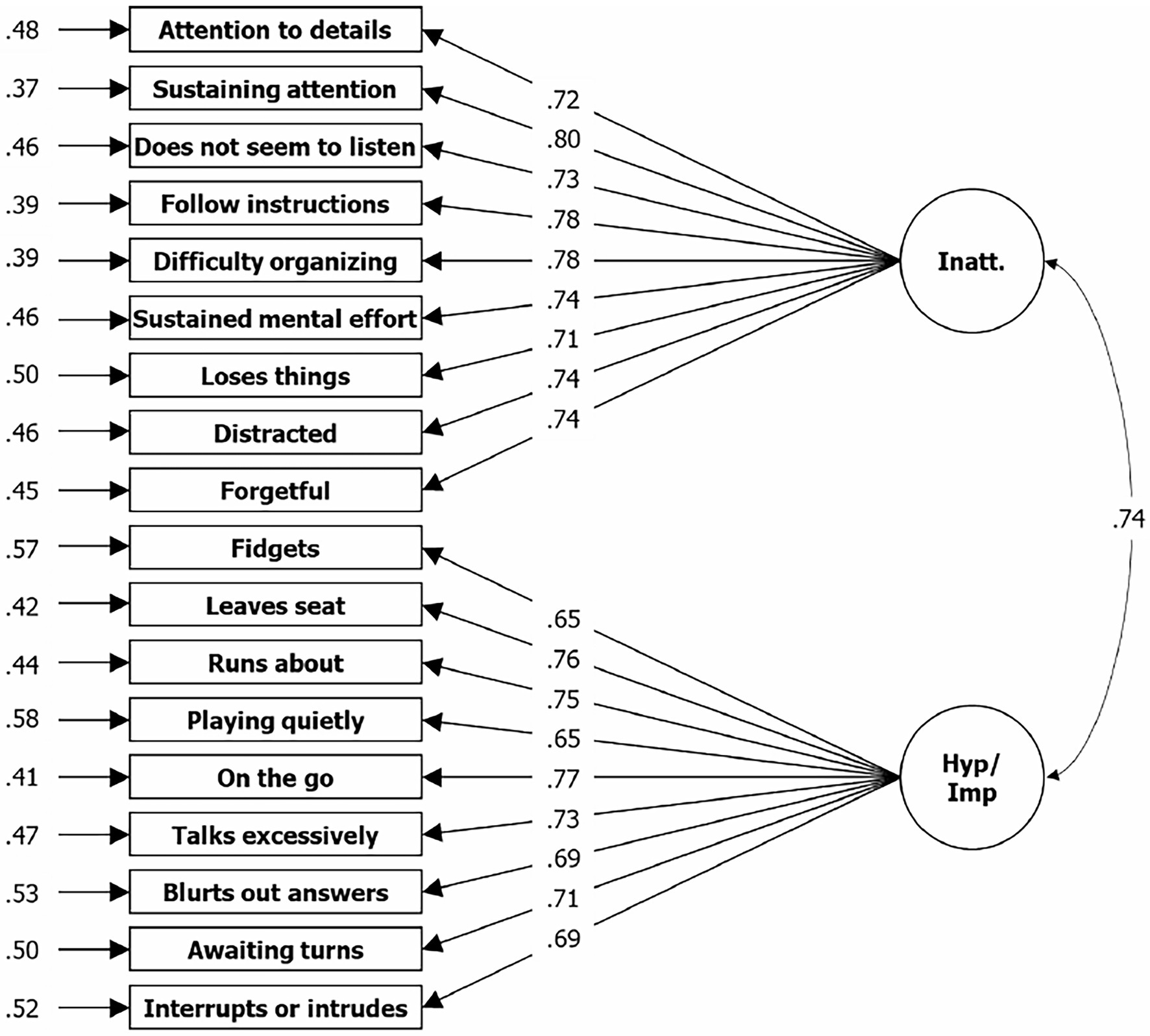 Adhd rating scale Adhd rating scale