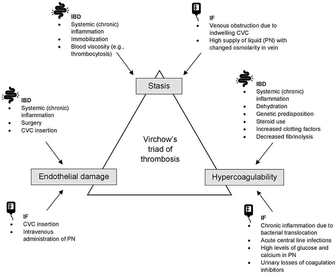 Frontiers Venous Thromboembolic Complications In Pediatric