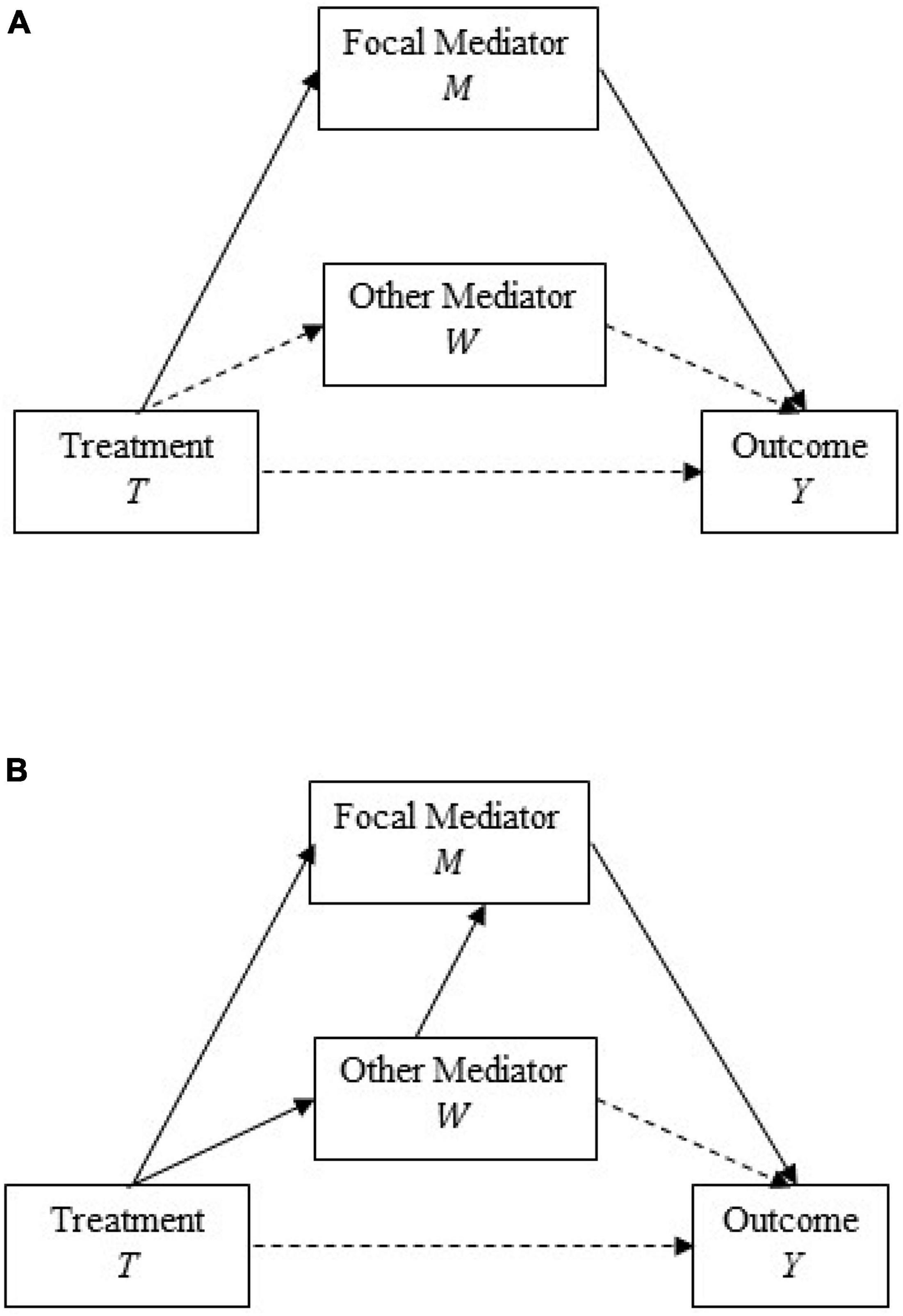 Frontiers A Practical Guide To Causal Mediation Analysis 