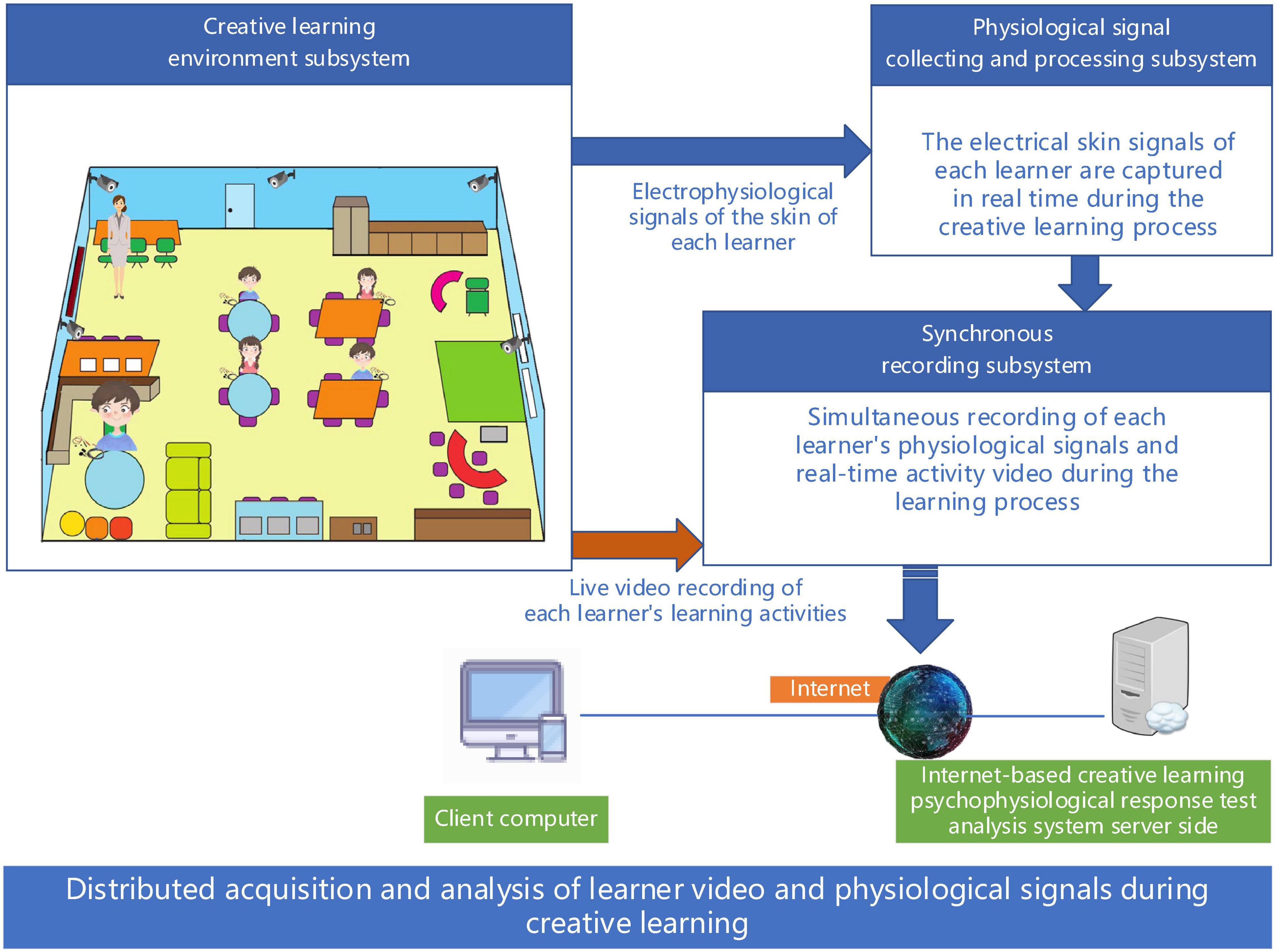 Frontiers The Design And Development Of The Internet Based System For