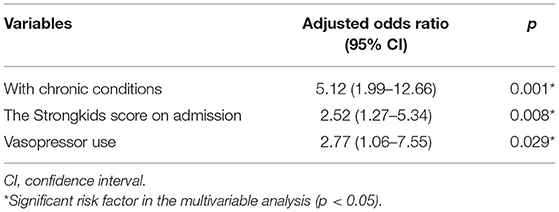 Frontiers Risk Factors Of Readmission To Pediatric Intensive Care