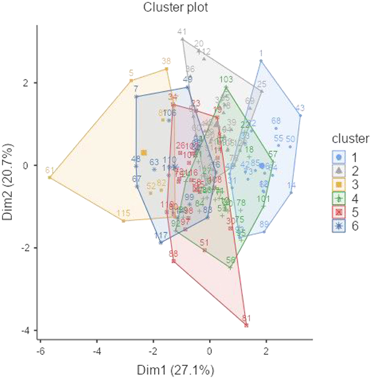 Frontiers | Evaluation and Multivariate Analysis of Cowpea [Vigna ...