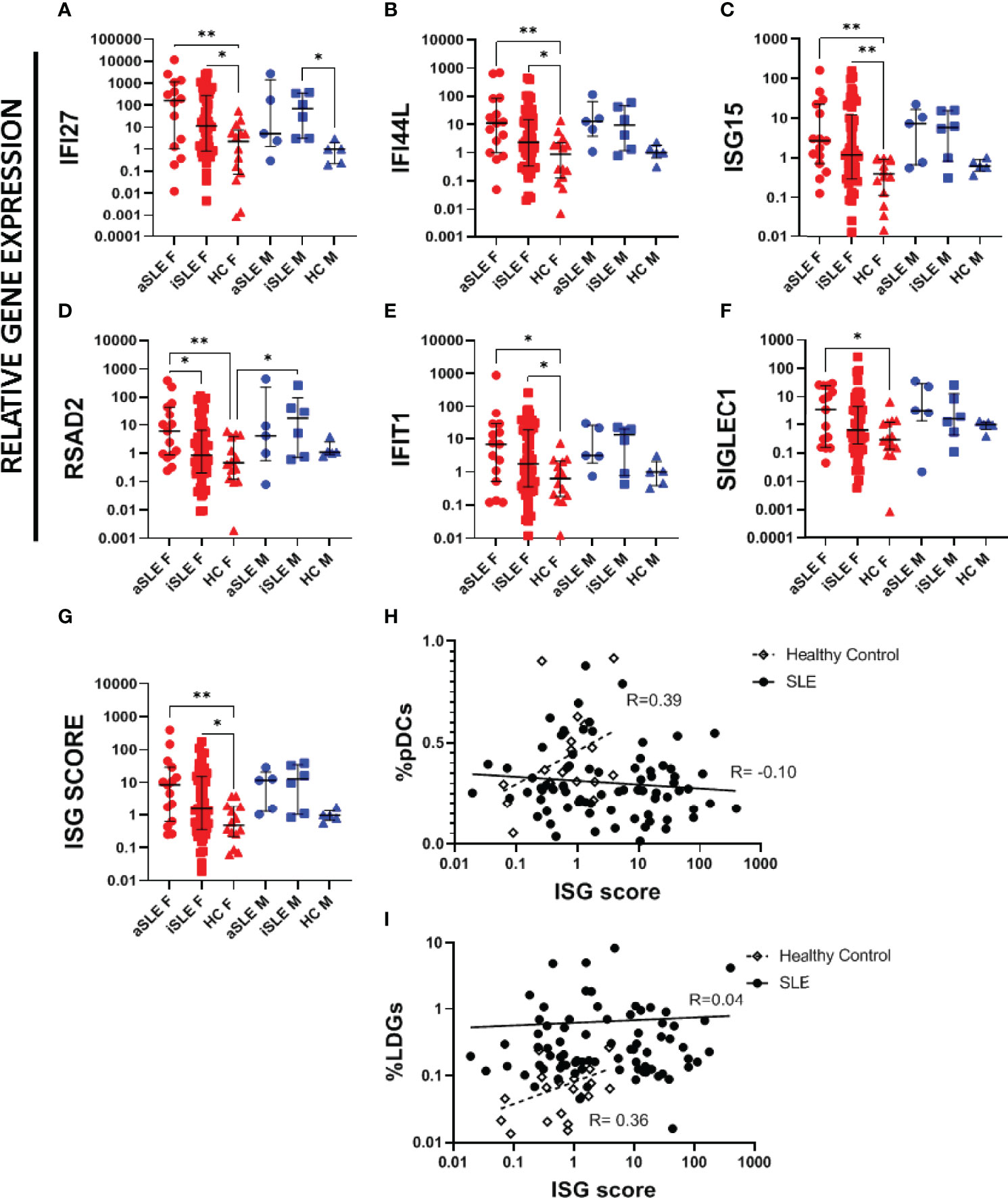 Frontiers Lack Of Association Between Sex Hormones Mdscs Ldgs And