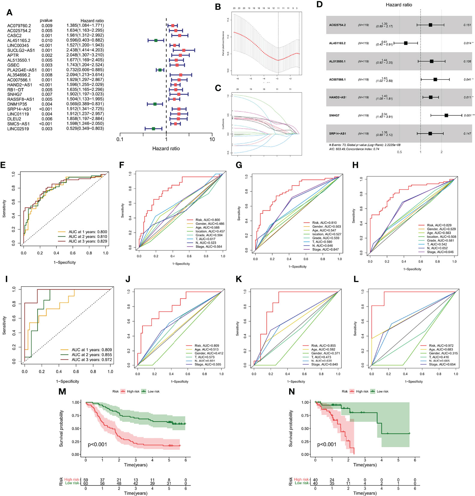 Frontiers Comprehensive Analysis Of Molecular Clusters And Prognostic
