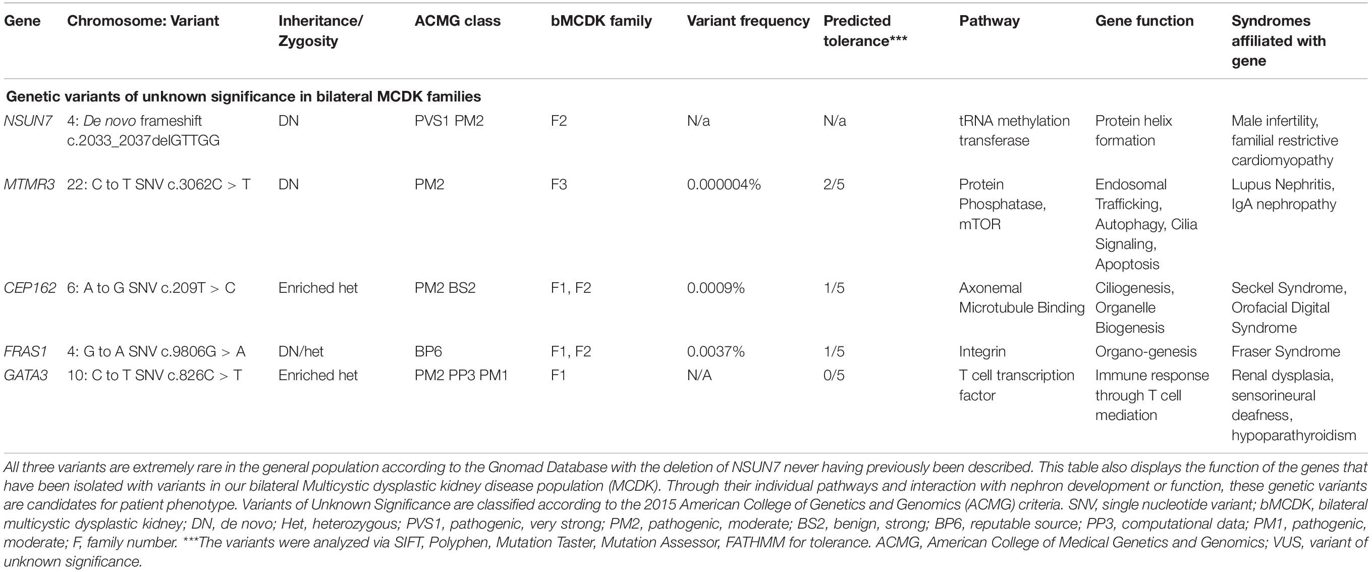 Frontiers Whole Exome Sequencing In A Population With Severe