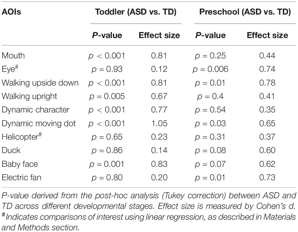 Frontiers Different Eye Tracking Patterns In Autism Spectrum Disorder 