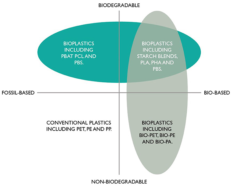 Frontiers A Review Of Sorting And Separating Technologies Suitable For Compostable And 