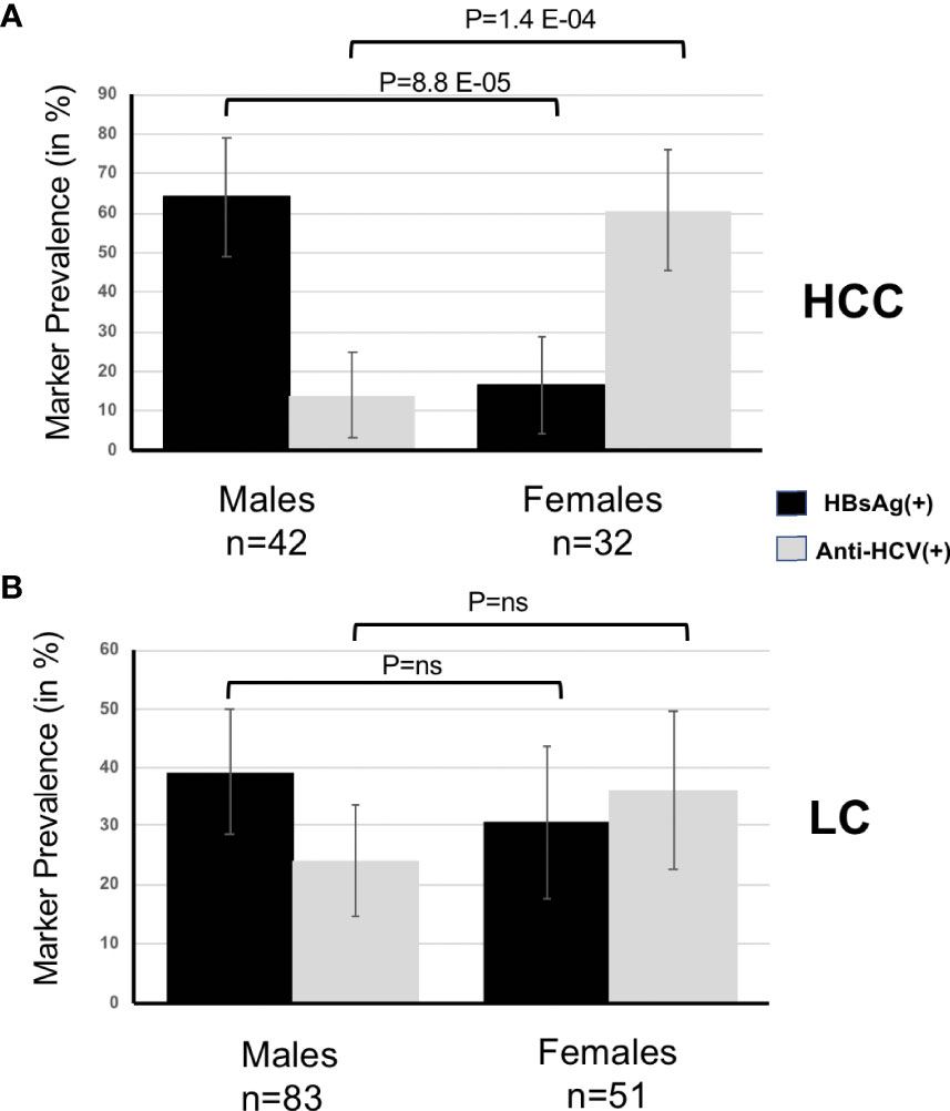 Frontiers Drastic Sex Dependent Etiological Distribution In Severe