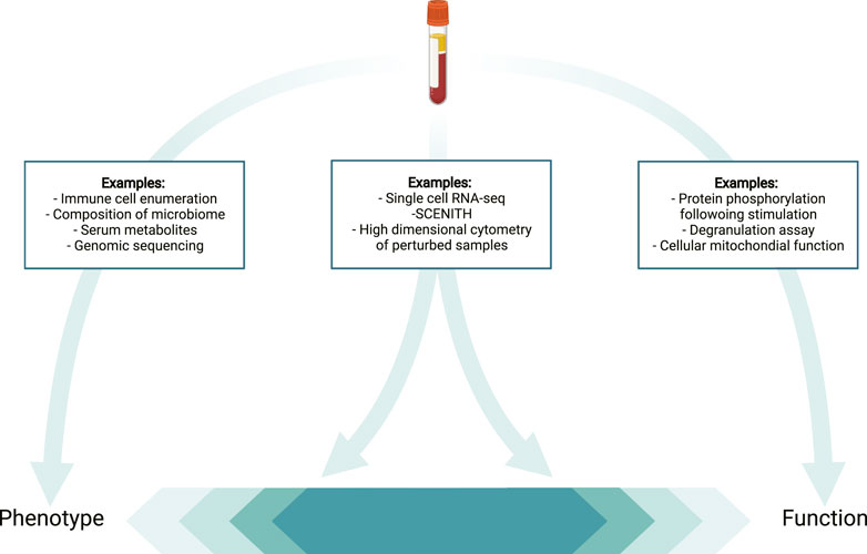 Frontiers Leveraging Systems Immunology To Optimize Diagnosis And