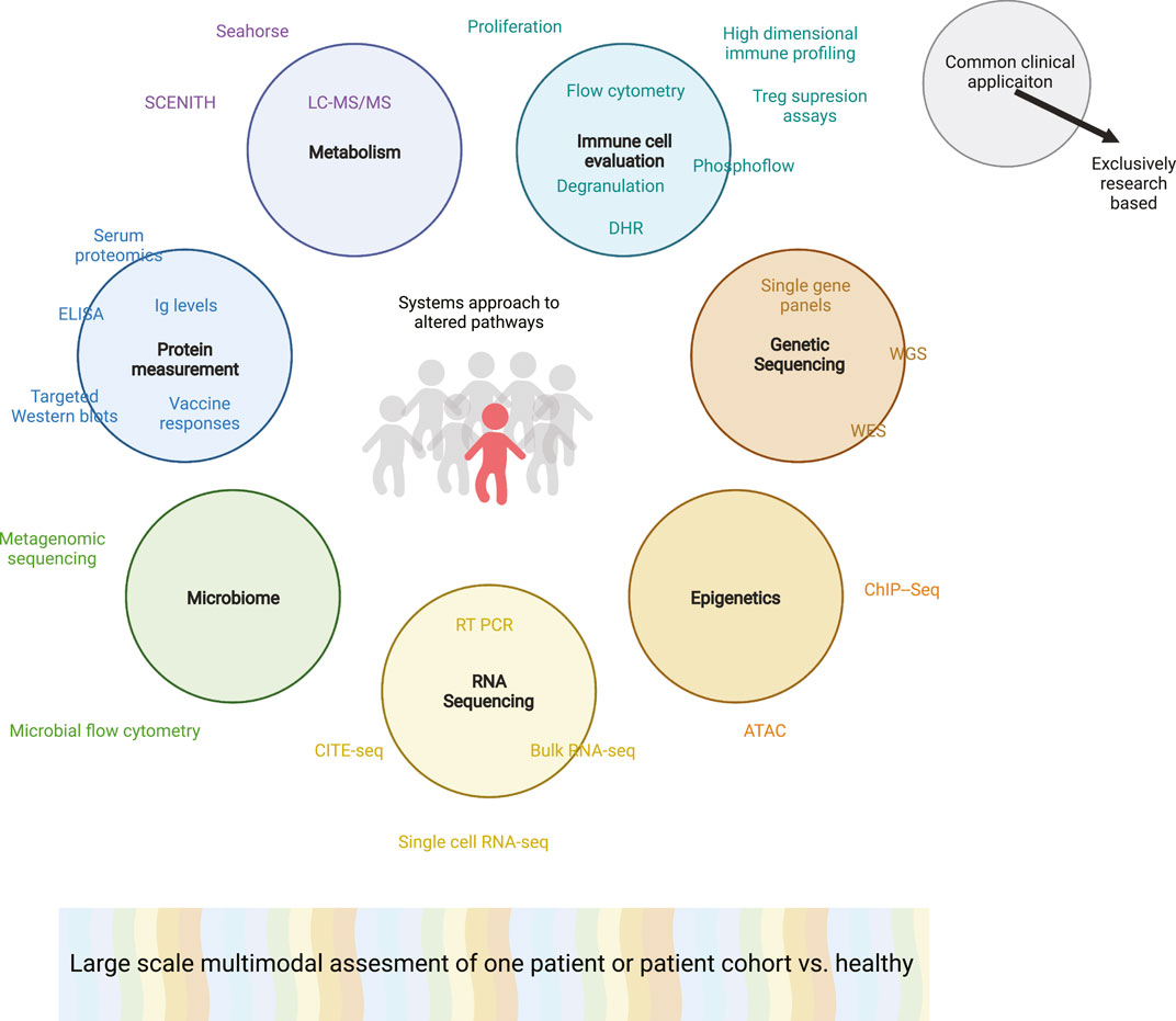 Frontiers Leveraging Systems Immunology To Optimize Diagnosis And