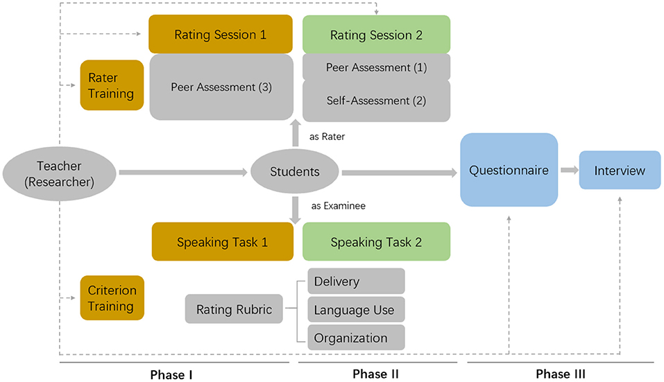 Frontiers Assessment As Learning How Does Peer Assessment Function 
