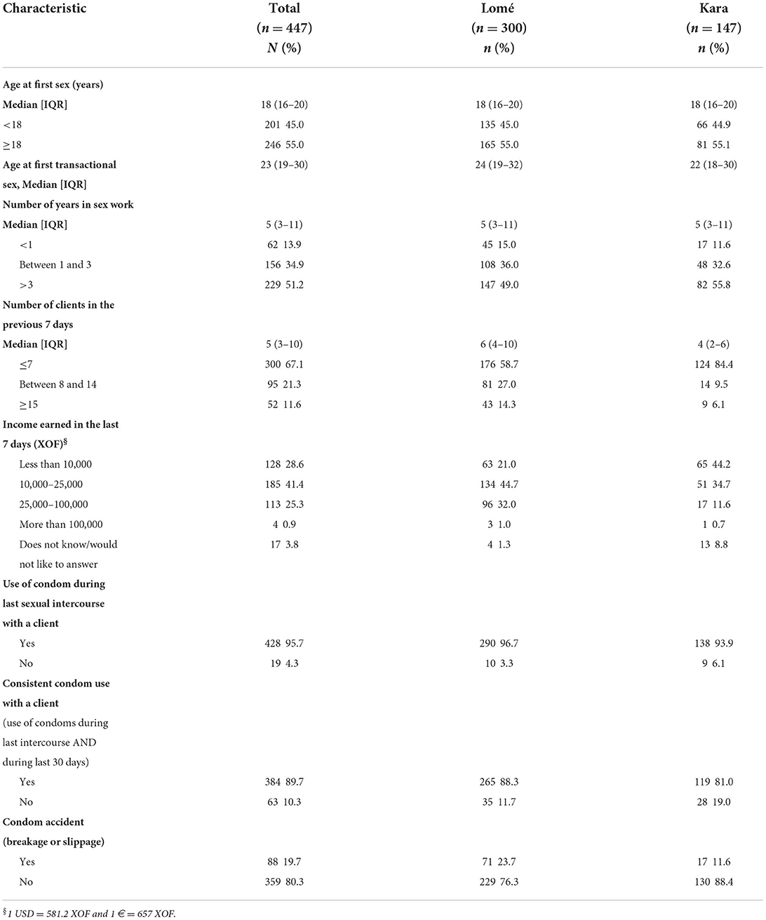 Frontiers High Burden Of Self Reported Sexually Transmitted